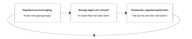 G-schema: niveaus van gedachten herkennen en B.A.N.G. achterhalen ...